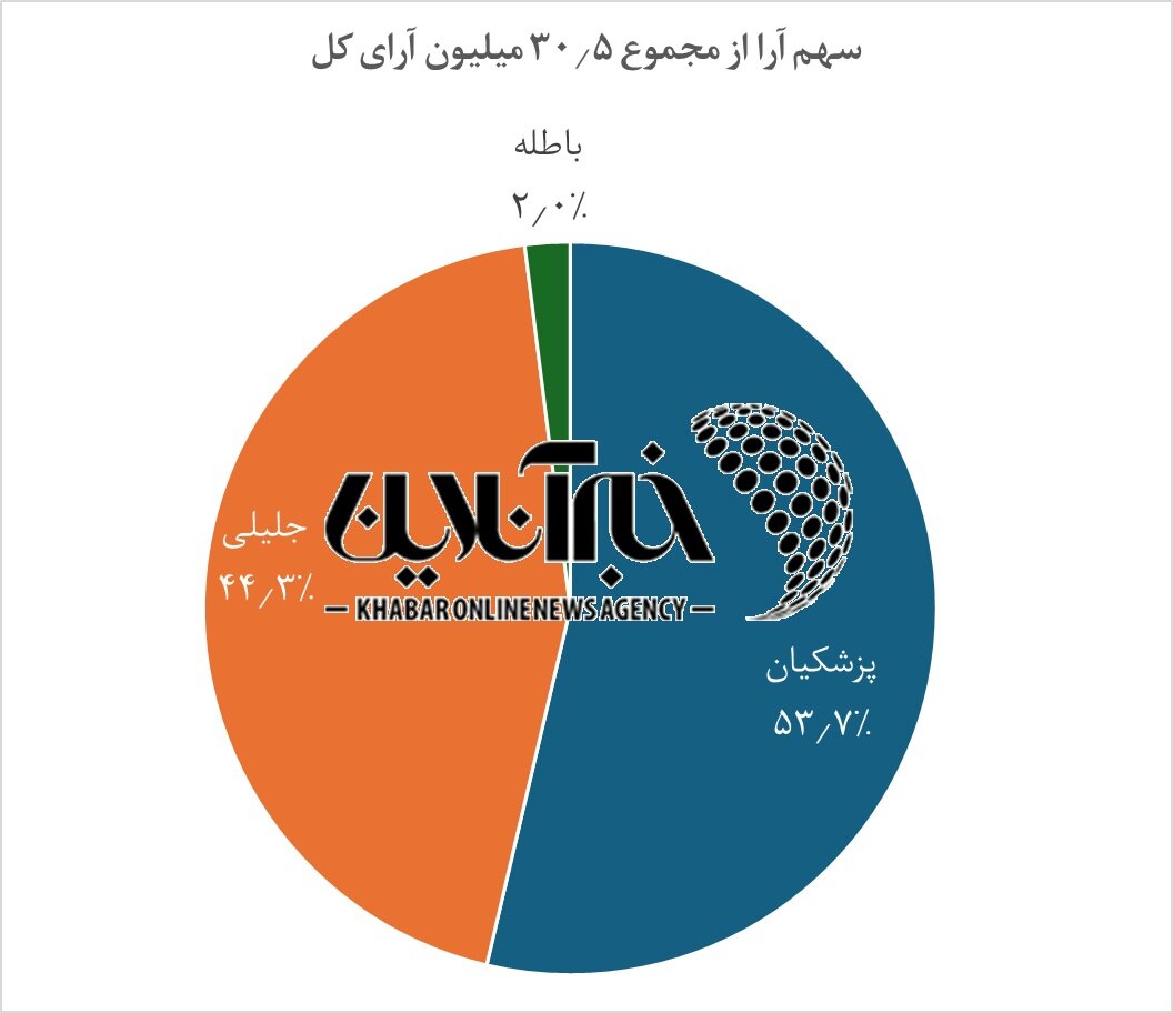 برتری قاطع پزشکیان با ۵۴ درصد آرا بهار نیوز